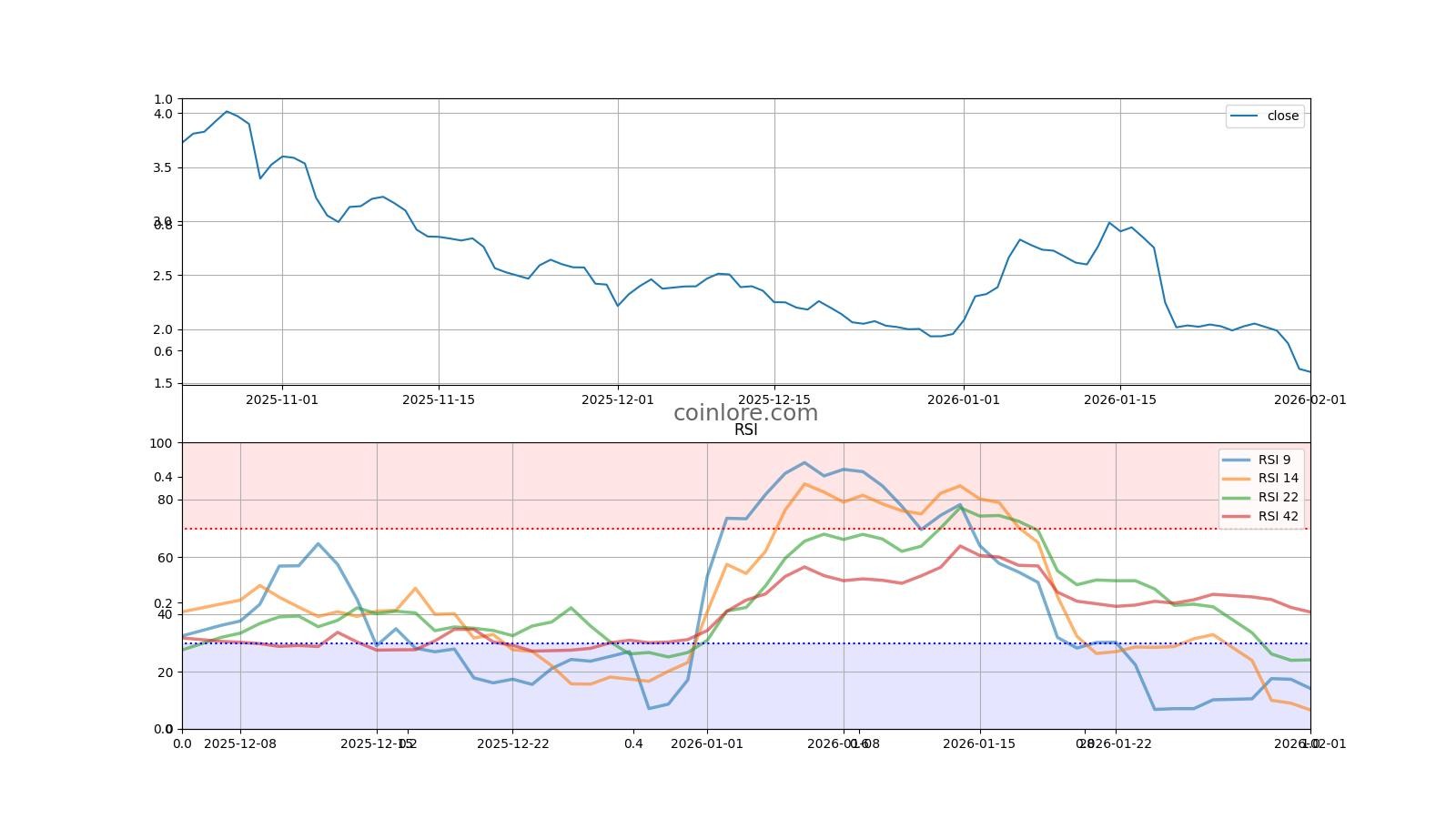 Wrapped MistCoin RSI indicator