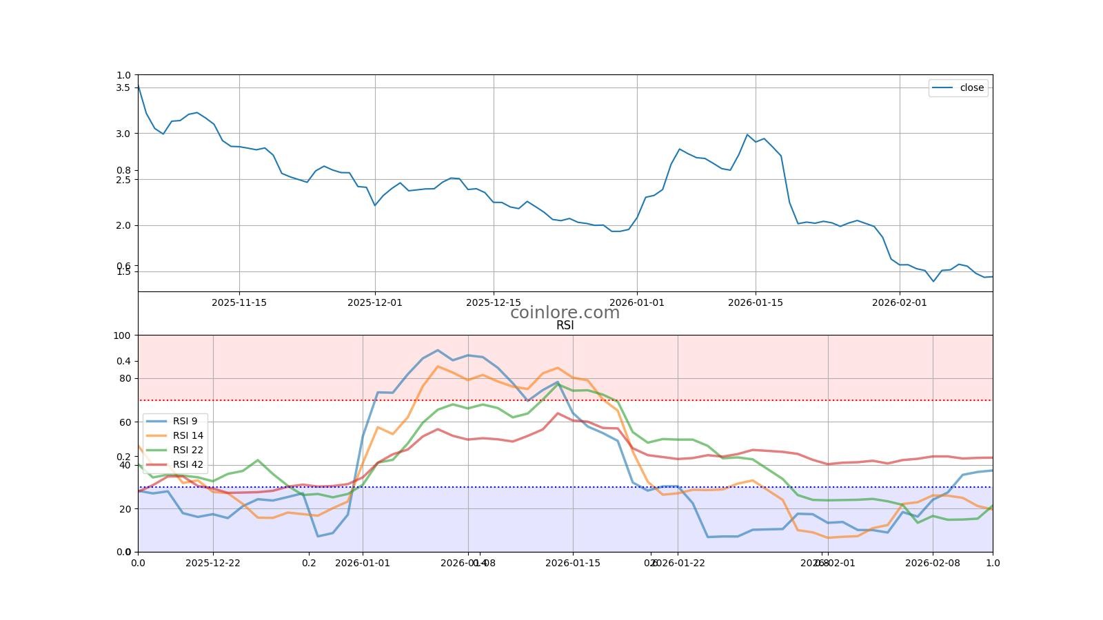 Wrapped MistCoin RSI indicator