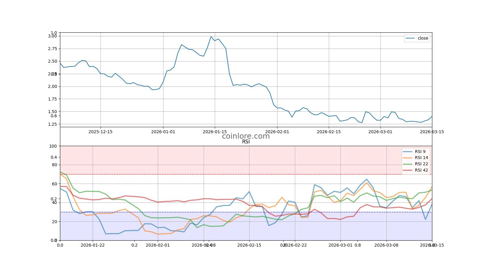 Wrapped MistCoin RSI indicator