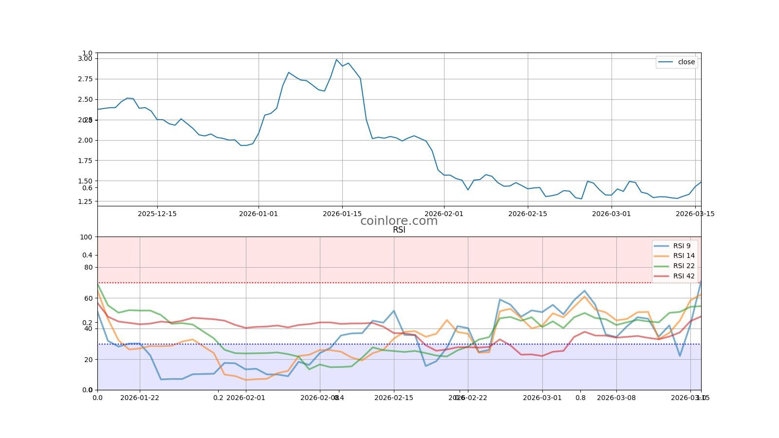 Wrapped MistCoin RSI indicator