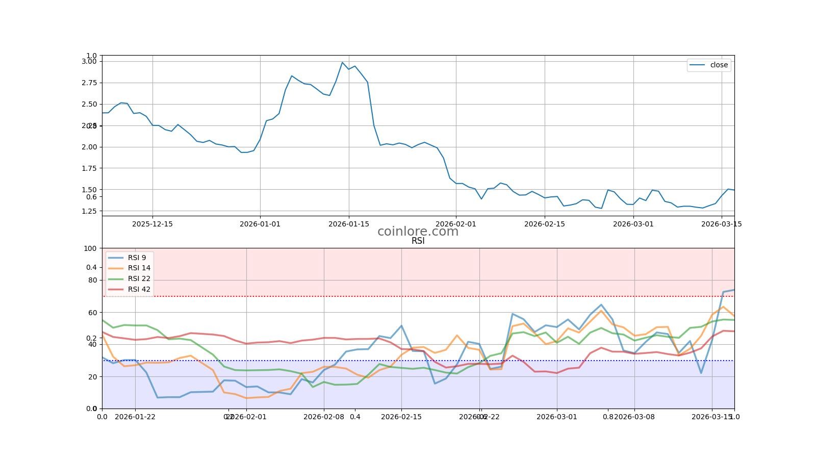 Wrapped MistCoin RSI indicator