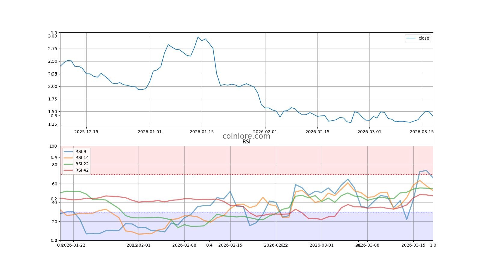 Wrapped MistCoin RSI indicator