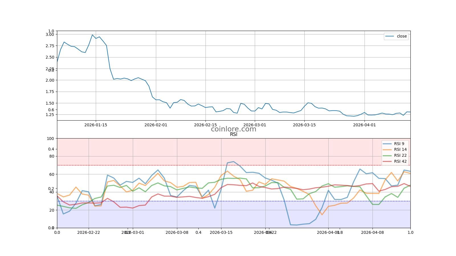 Wrapped MistCoin RSI indicator