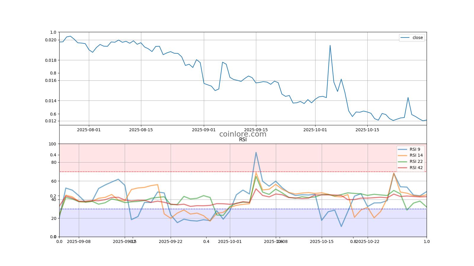 Wrapped NCG RSI indicator