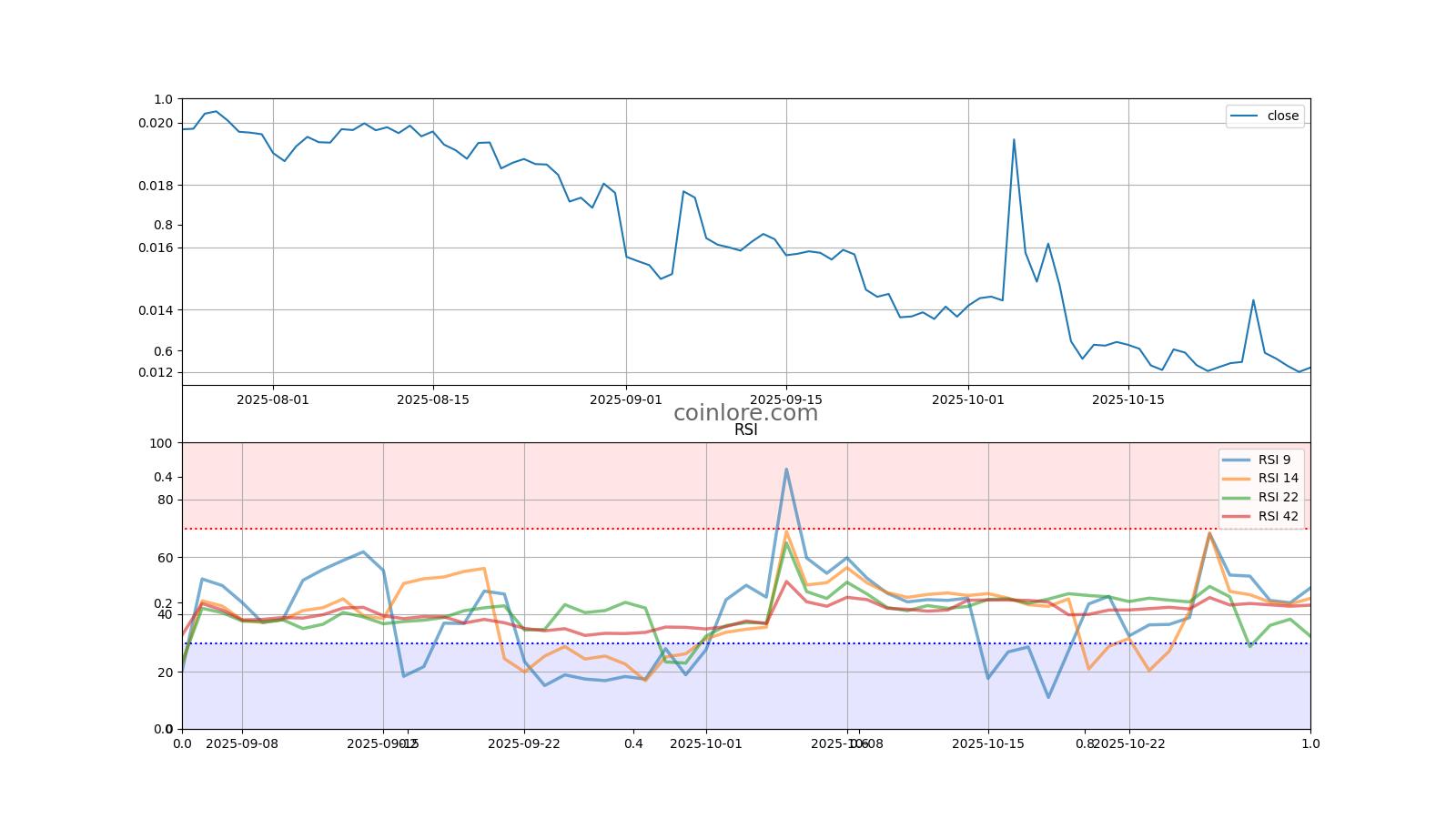 Wrapped NCG RSI indicator