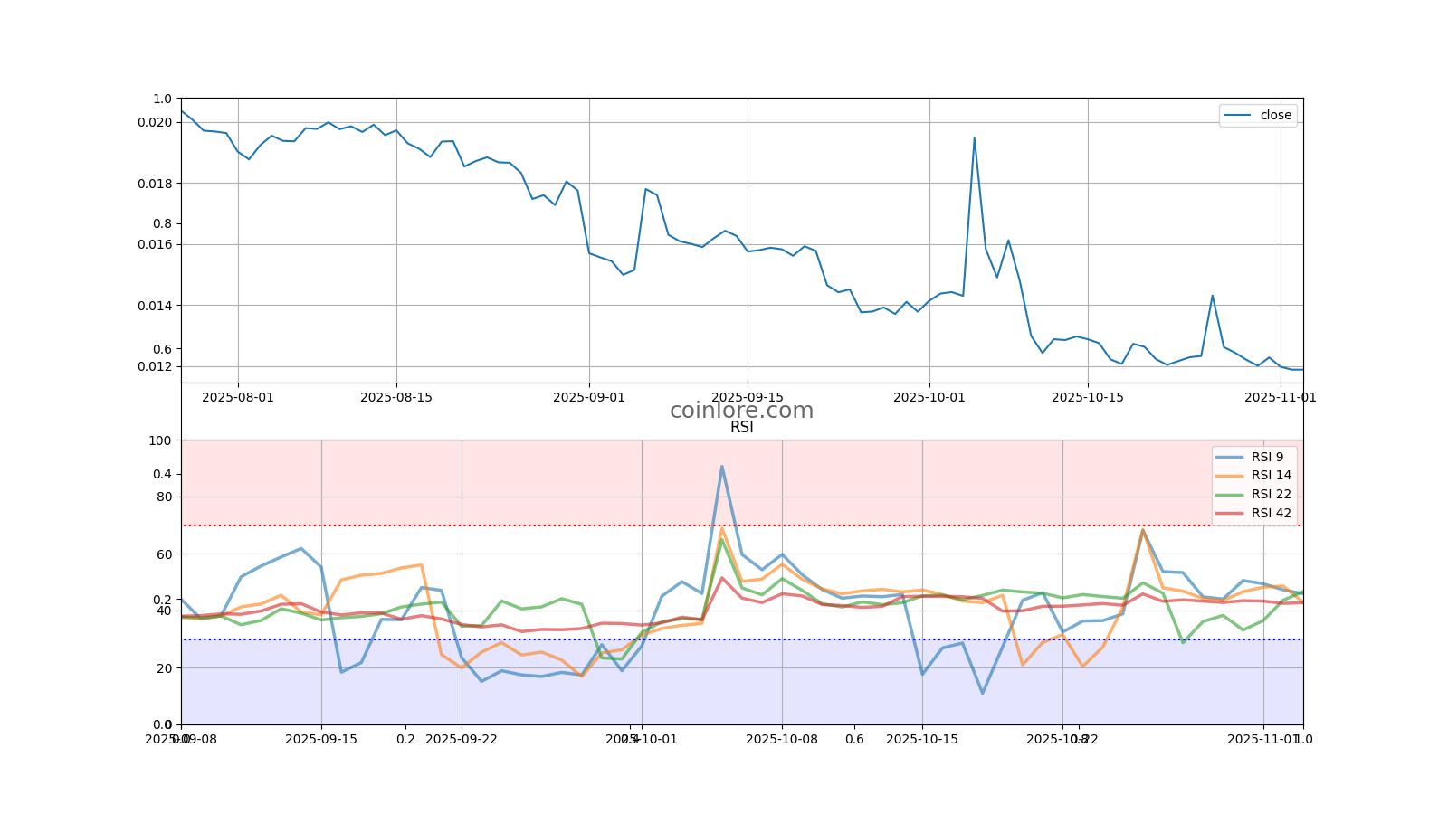 Wrapped NCG RSI indicator