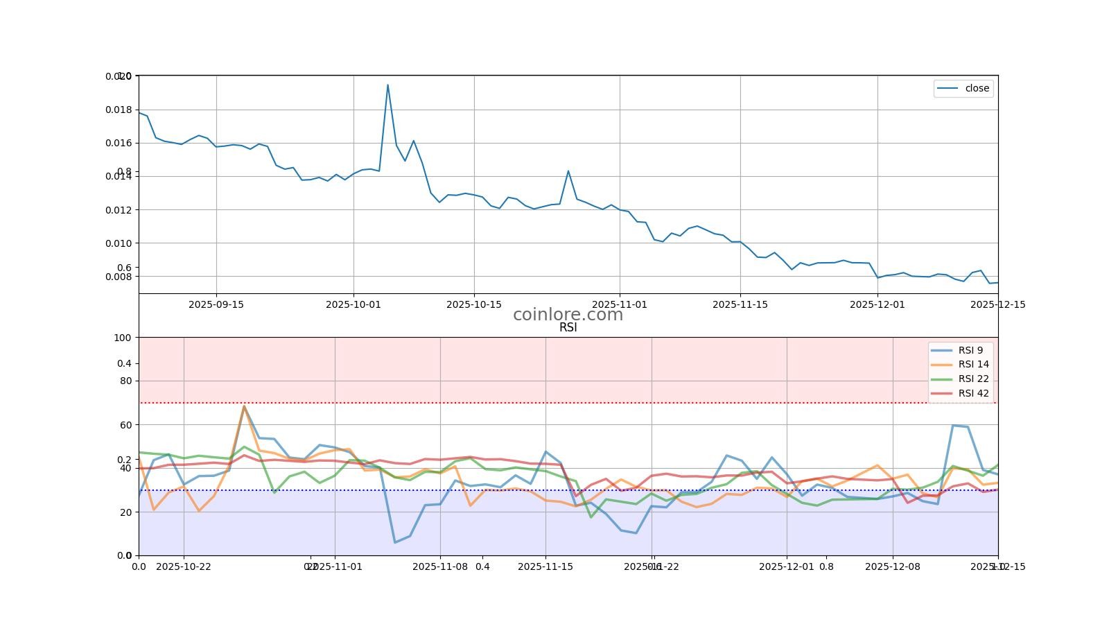 랩트 나인 크로니클 골드 RSI indicator