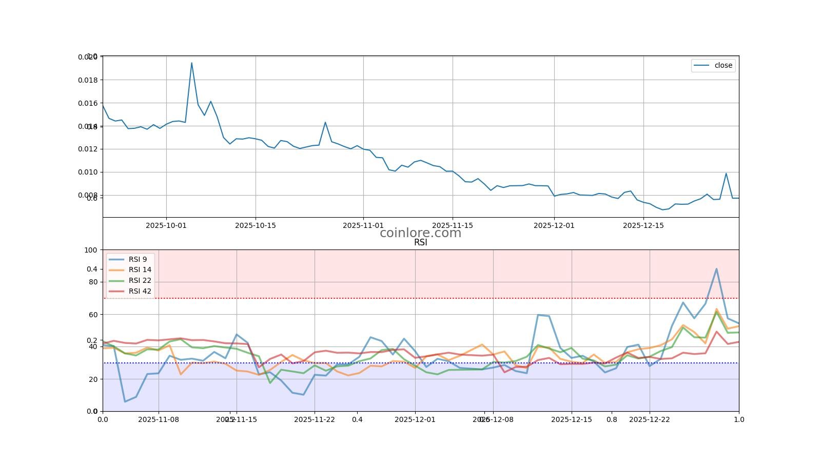 Wrapped NCG RSI indicator