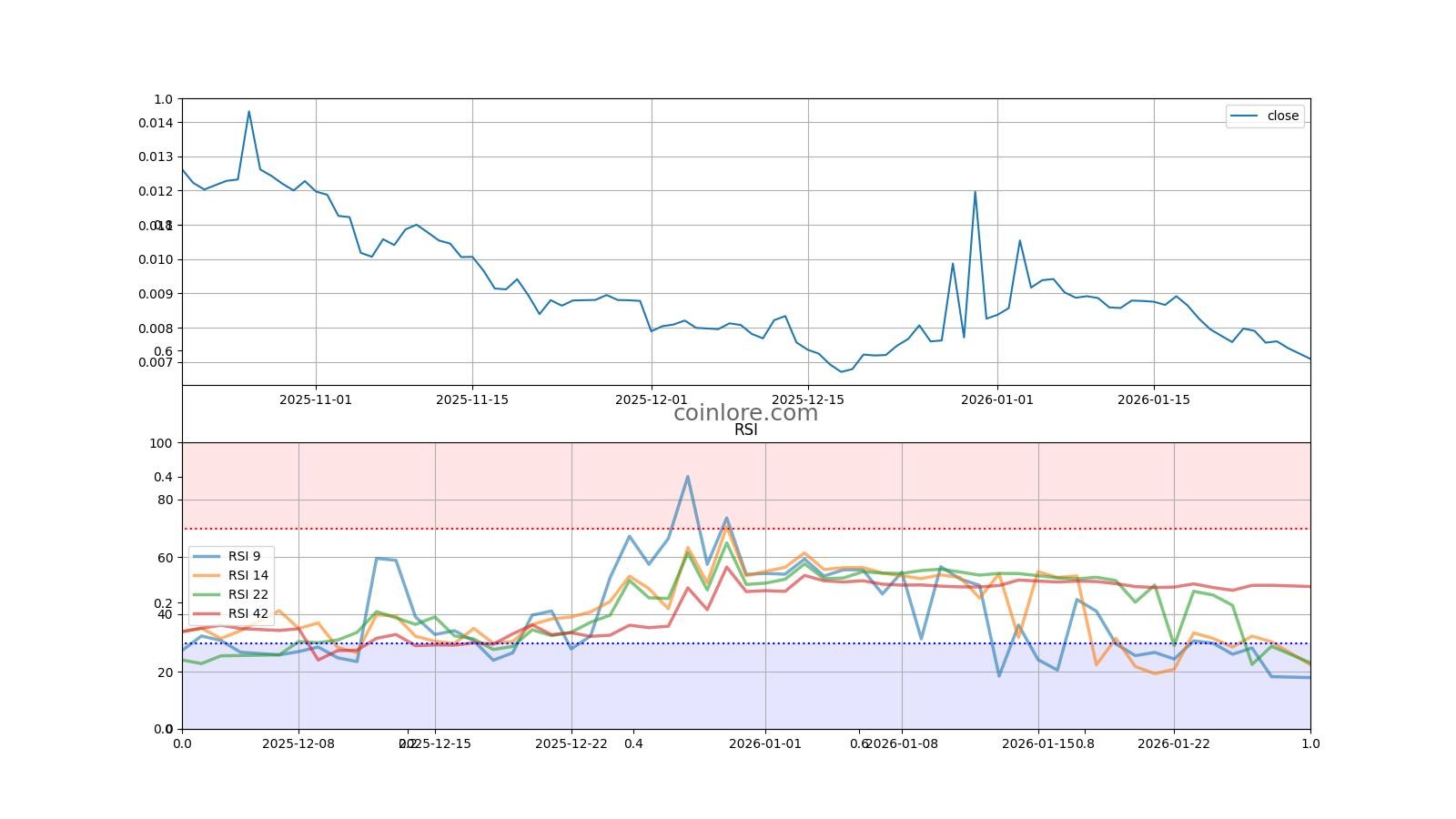 Wrapped NCG RSI indicator