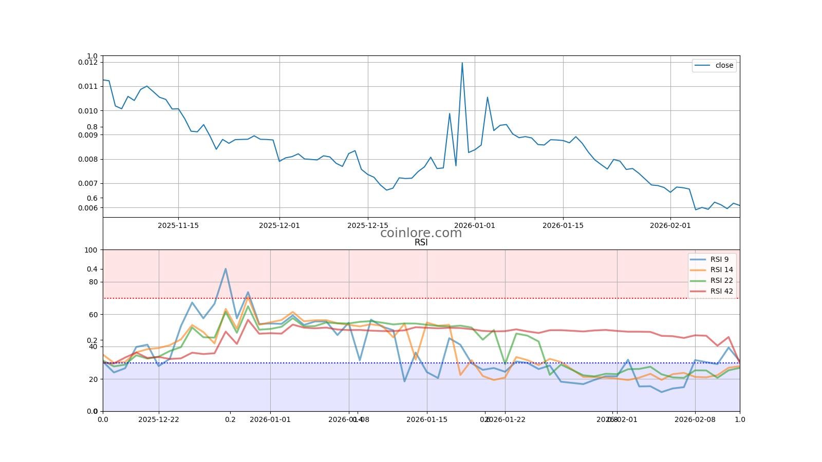 Wrapped NCG RSI indicator