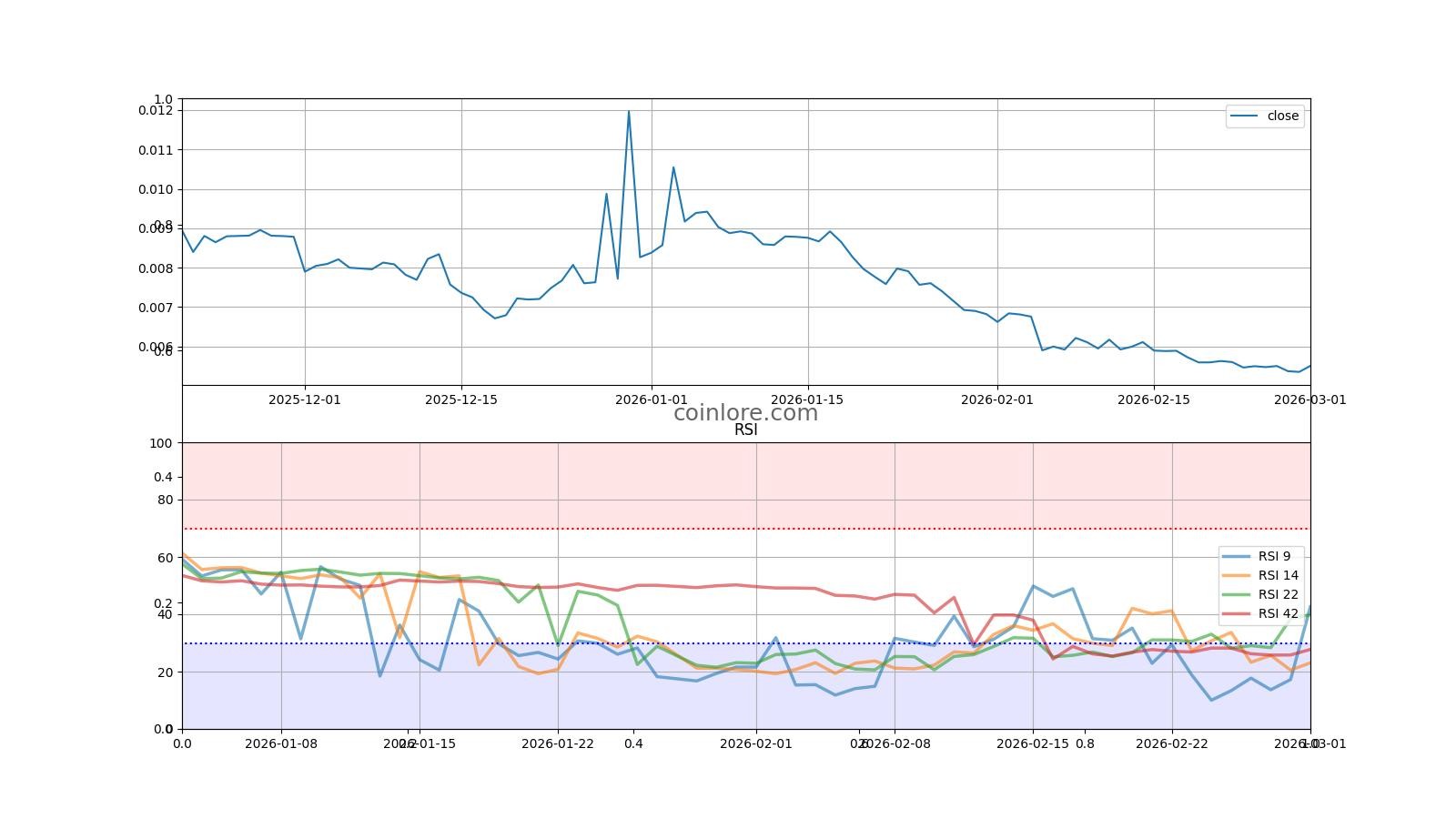 Wrapped NCG RSI indicator