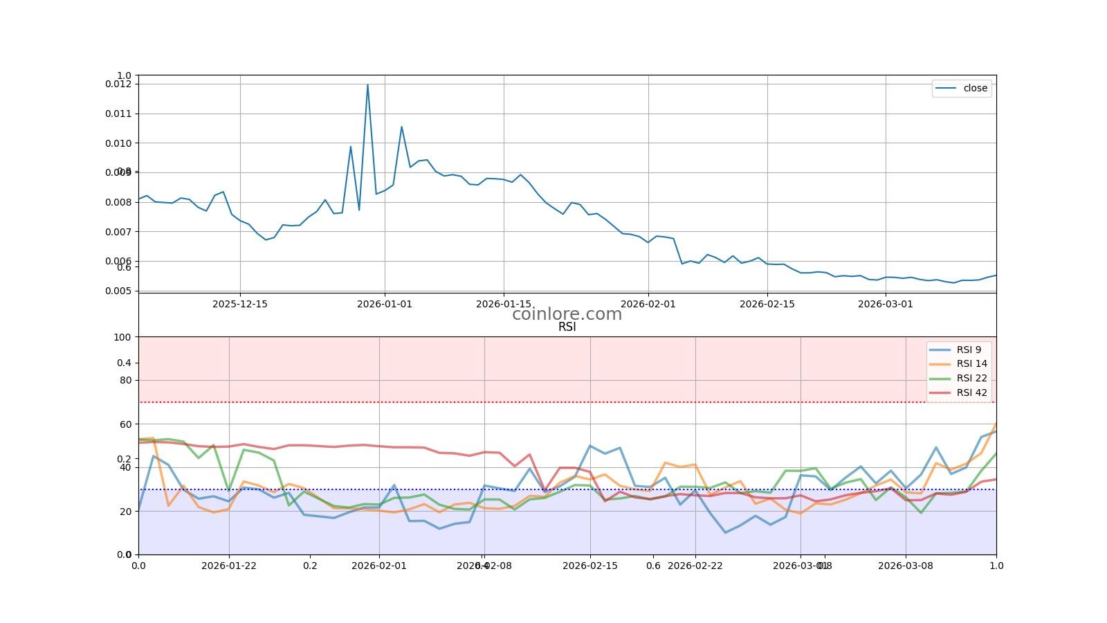 Wrapped NCG RSI indicator