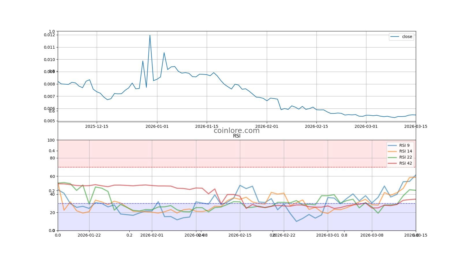 Wrapped NCG RSI indicator