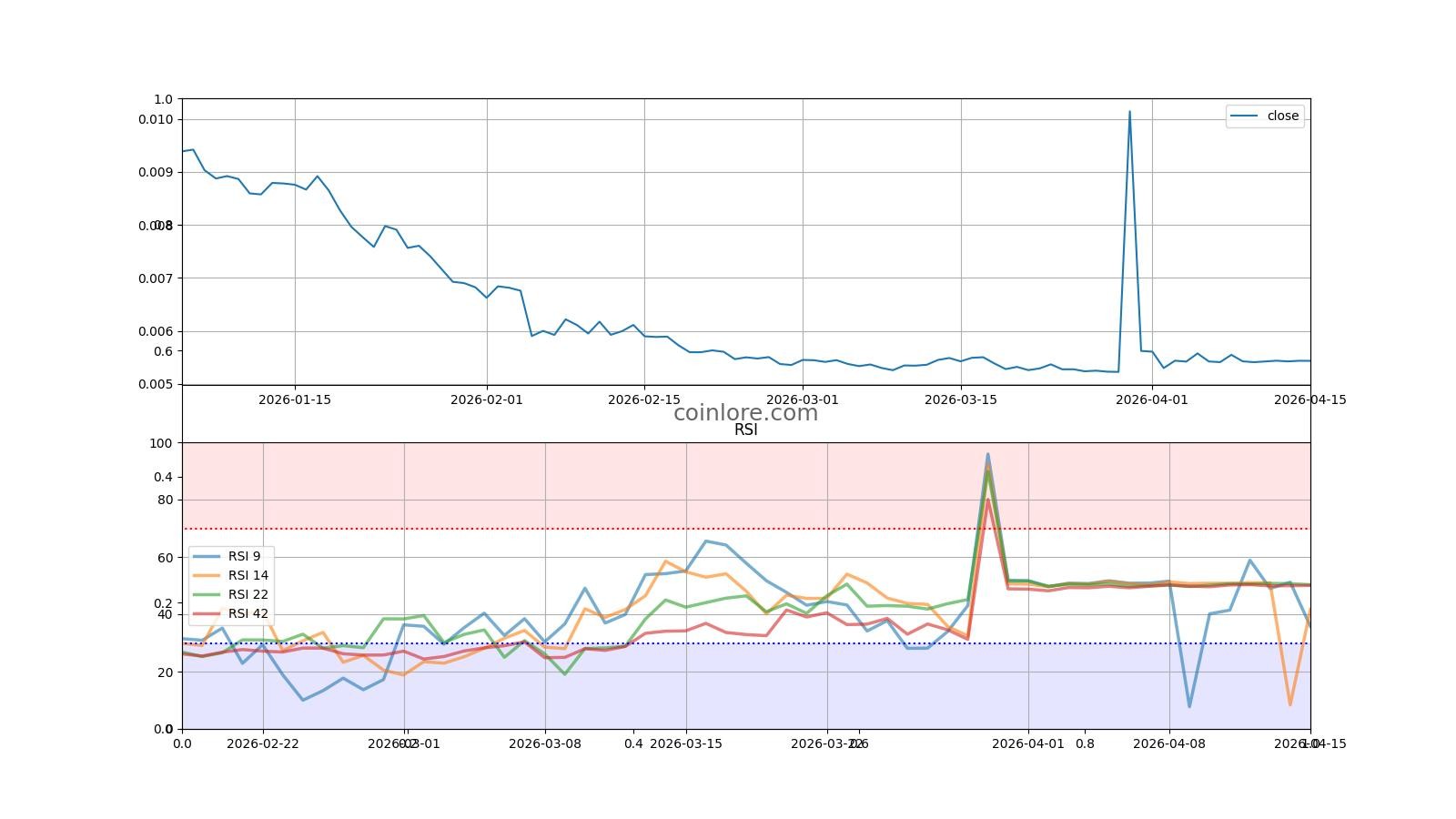 Wrapped NCG RSI indicator
