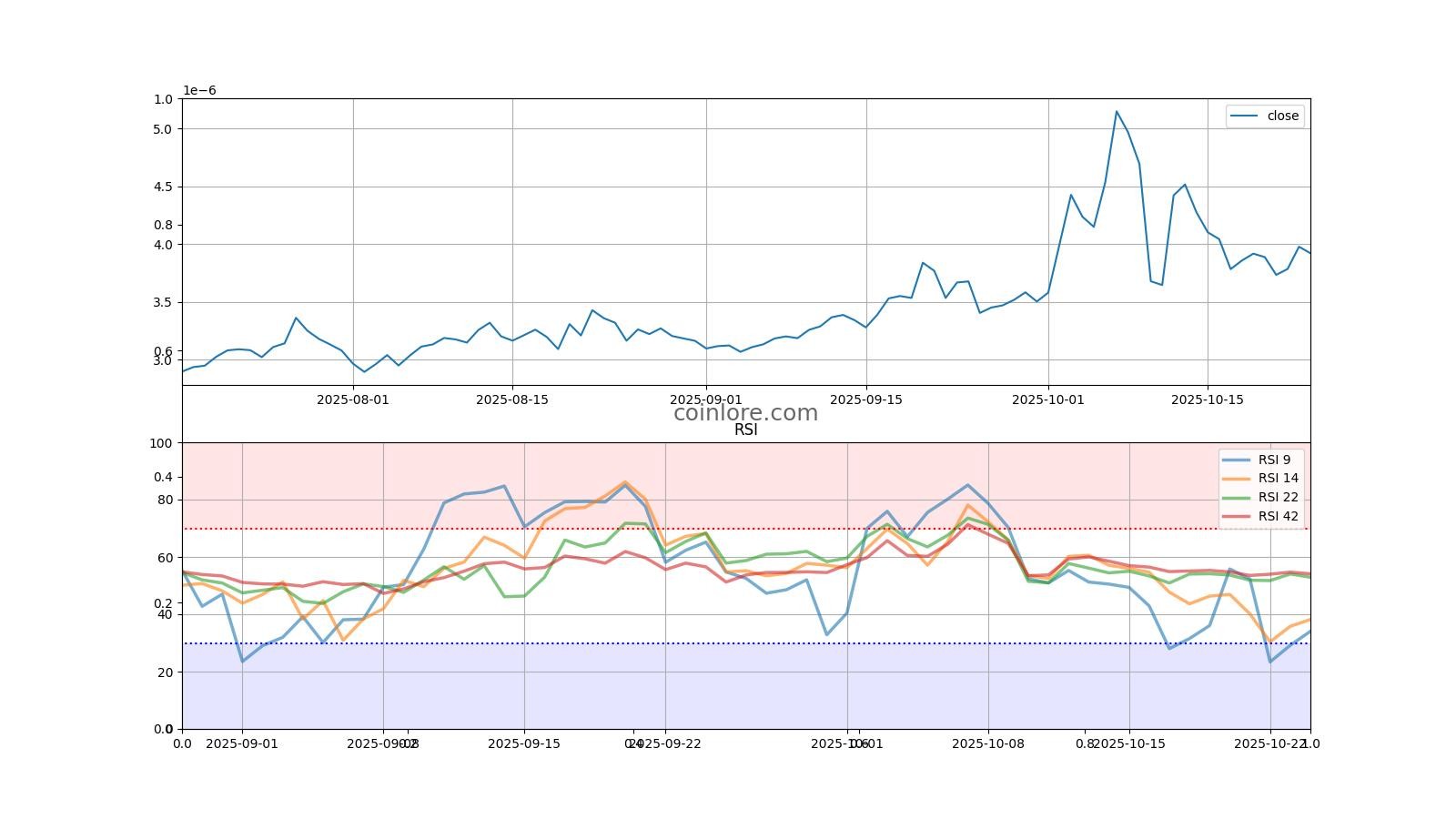 Wrapped NewYorkCoin RSI indicator