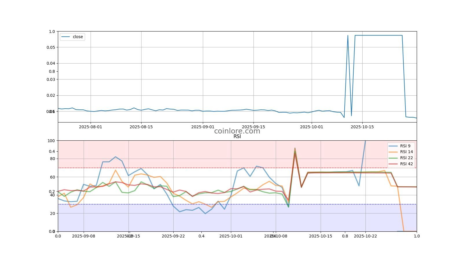 Wrapped One RSI indicator