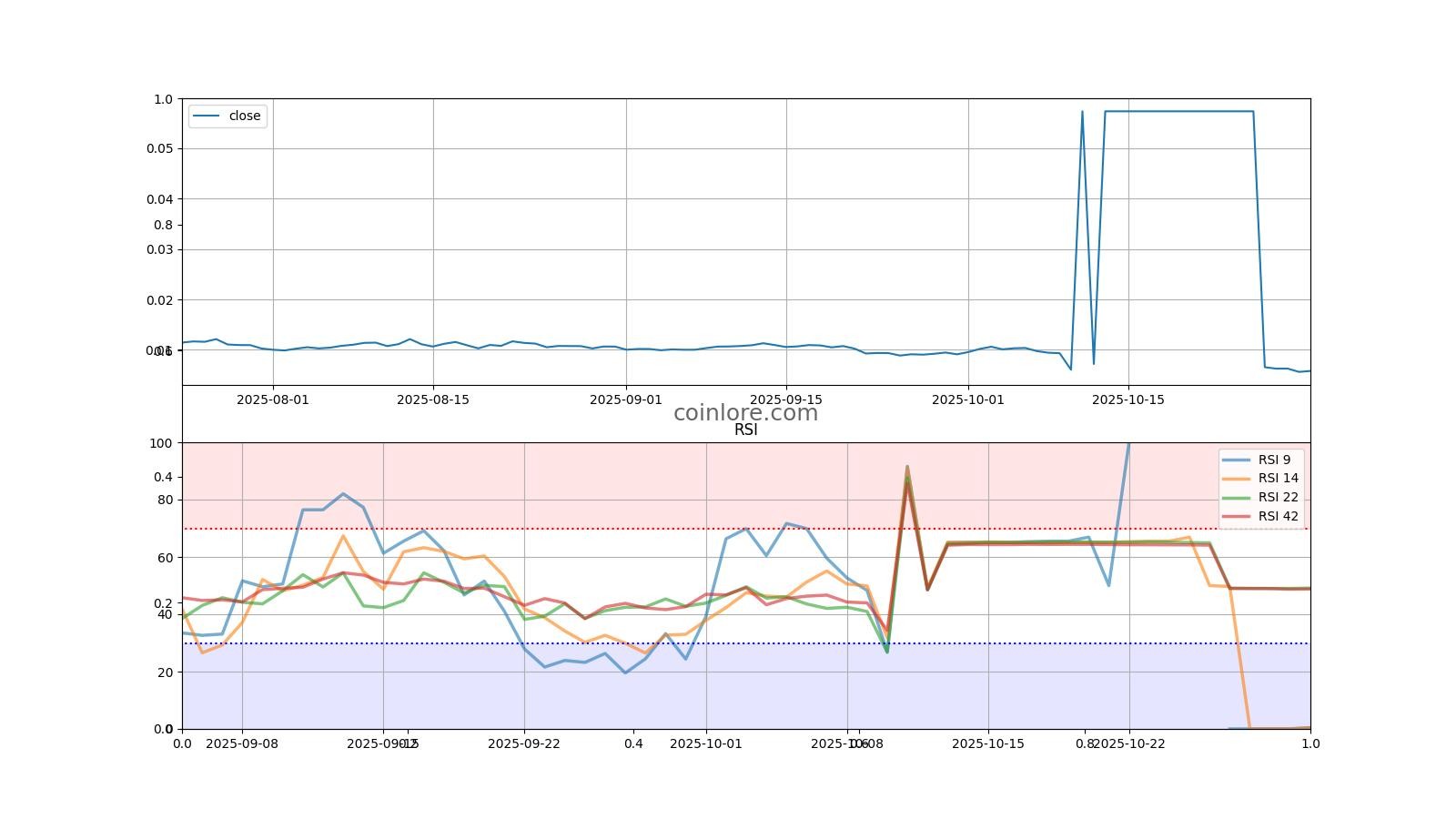 Wrapped One RSI indicator