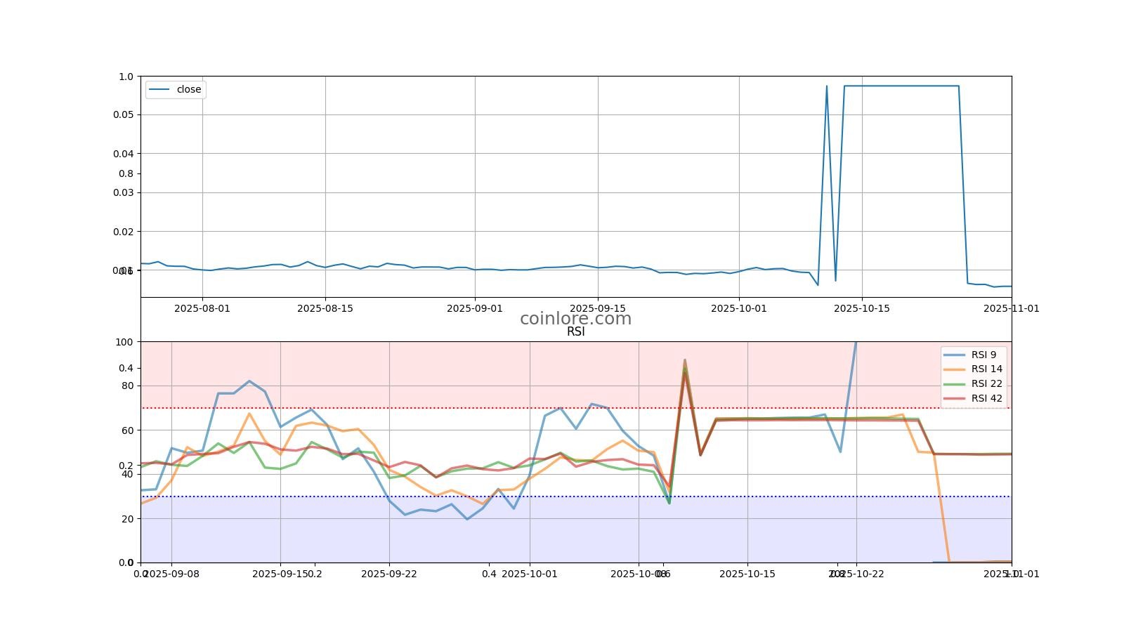 Wrapped One RSI indicator
