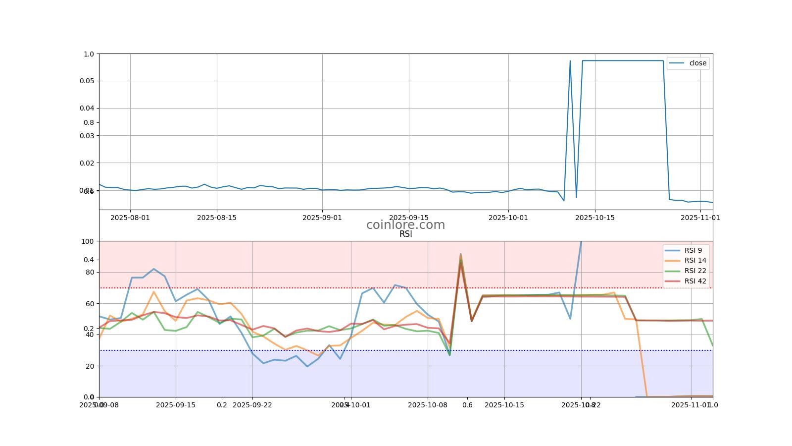 Wrapped One RSI indicator