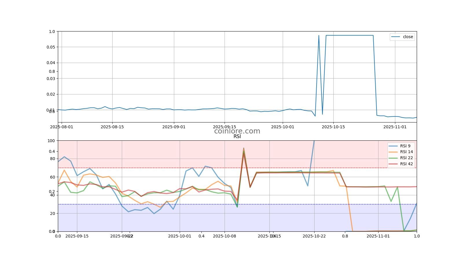 Wrapped One RSI indicator