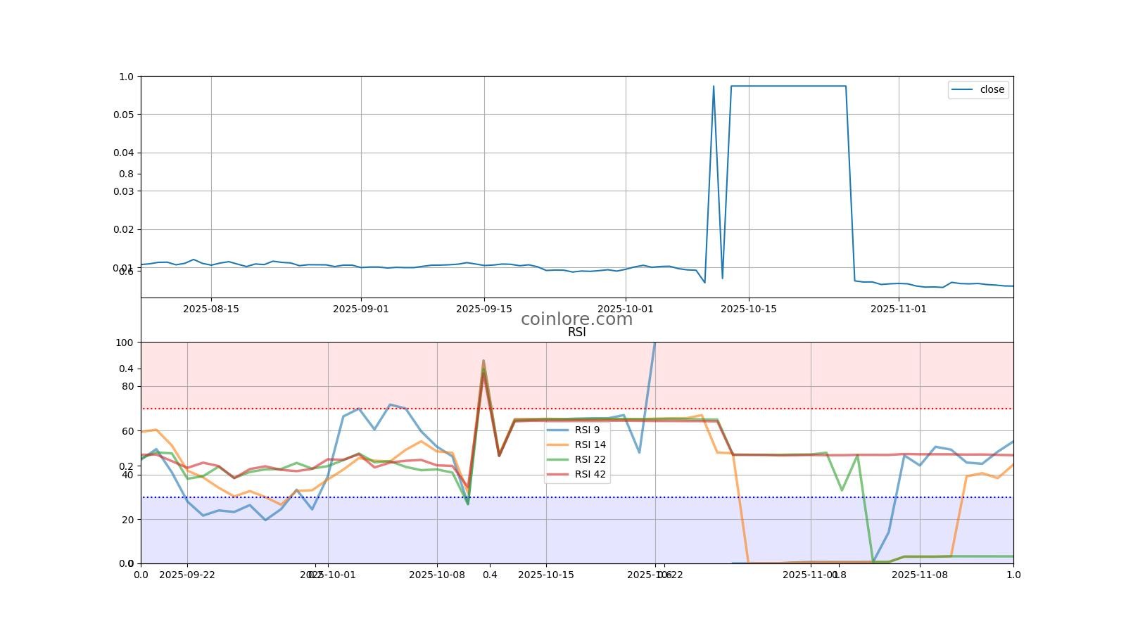 Wrapped One RSI indicator