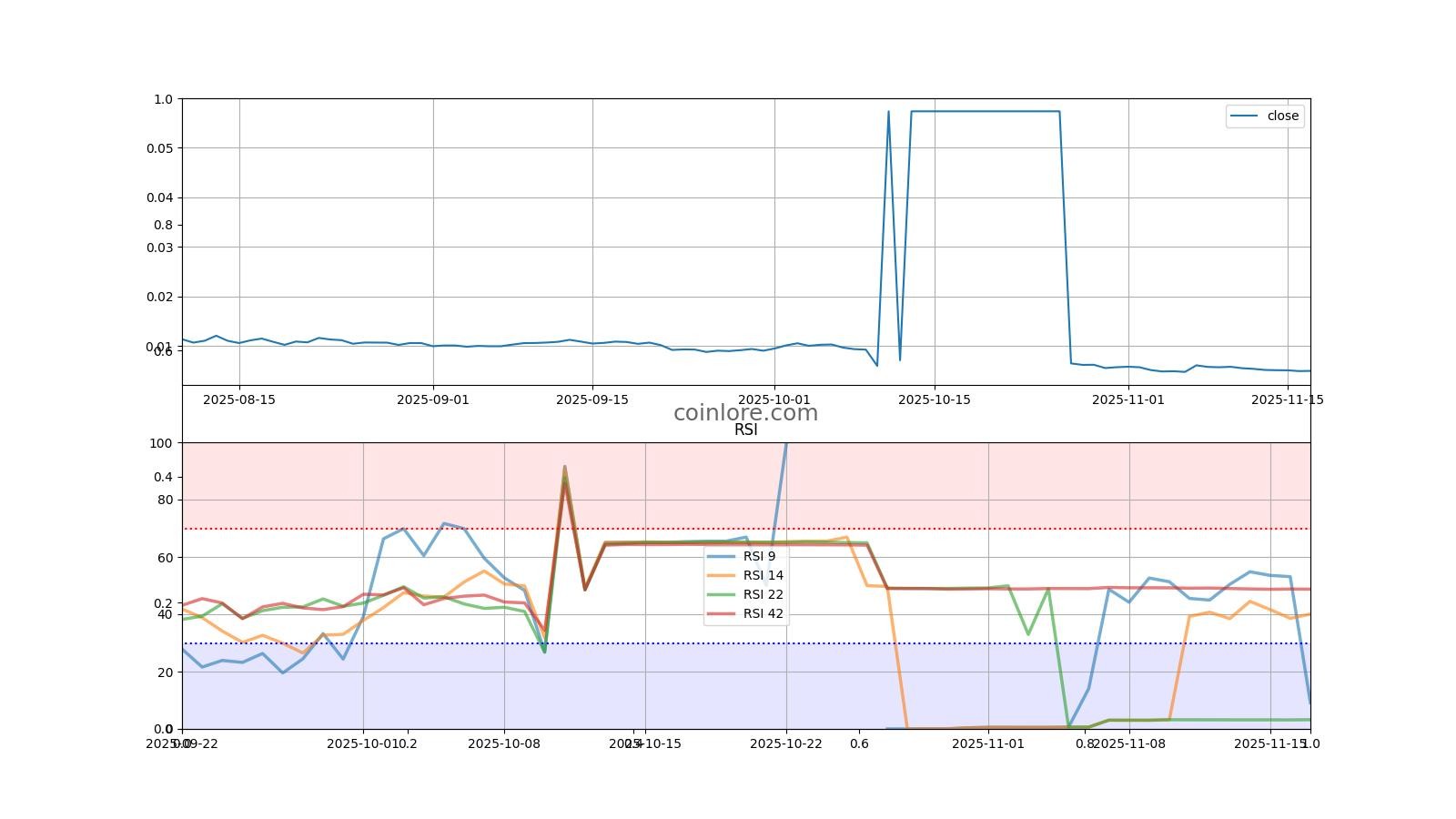 Wrapped One RSI indicator