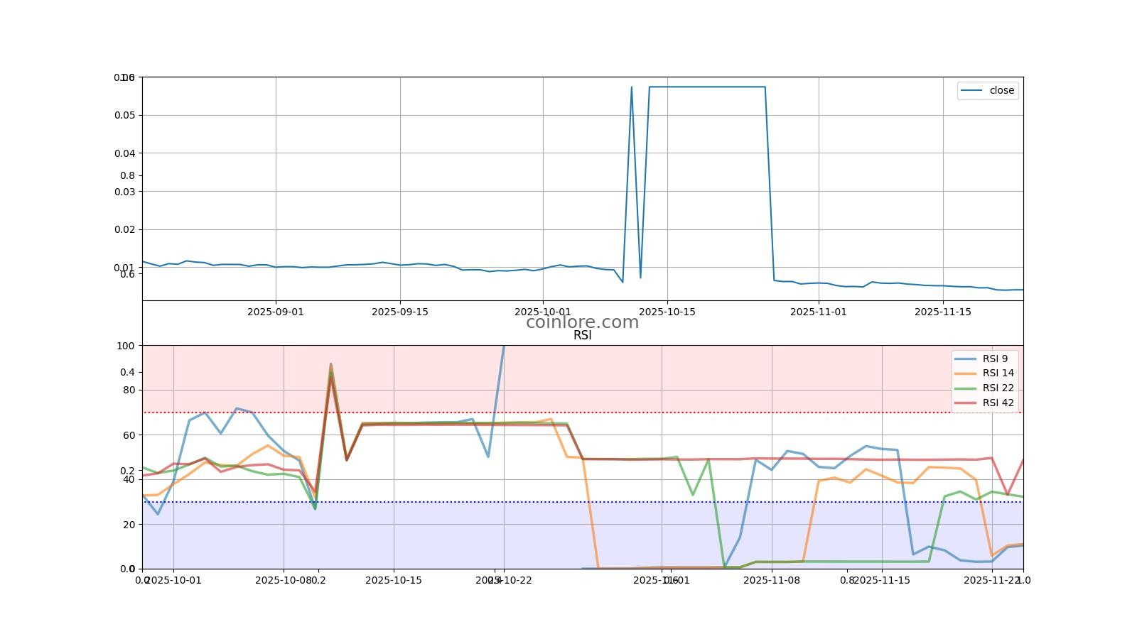 Wrapped One RSI indicator