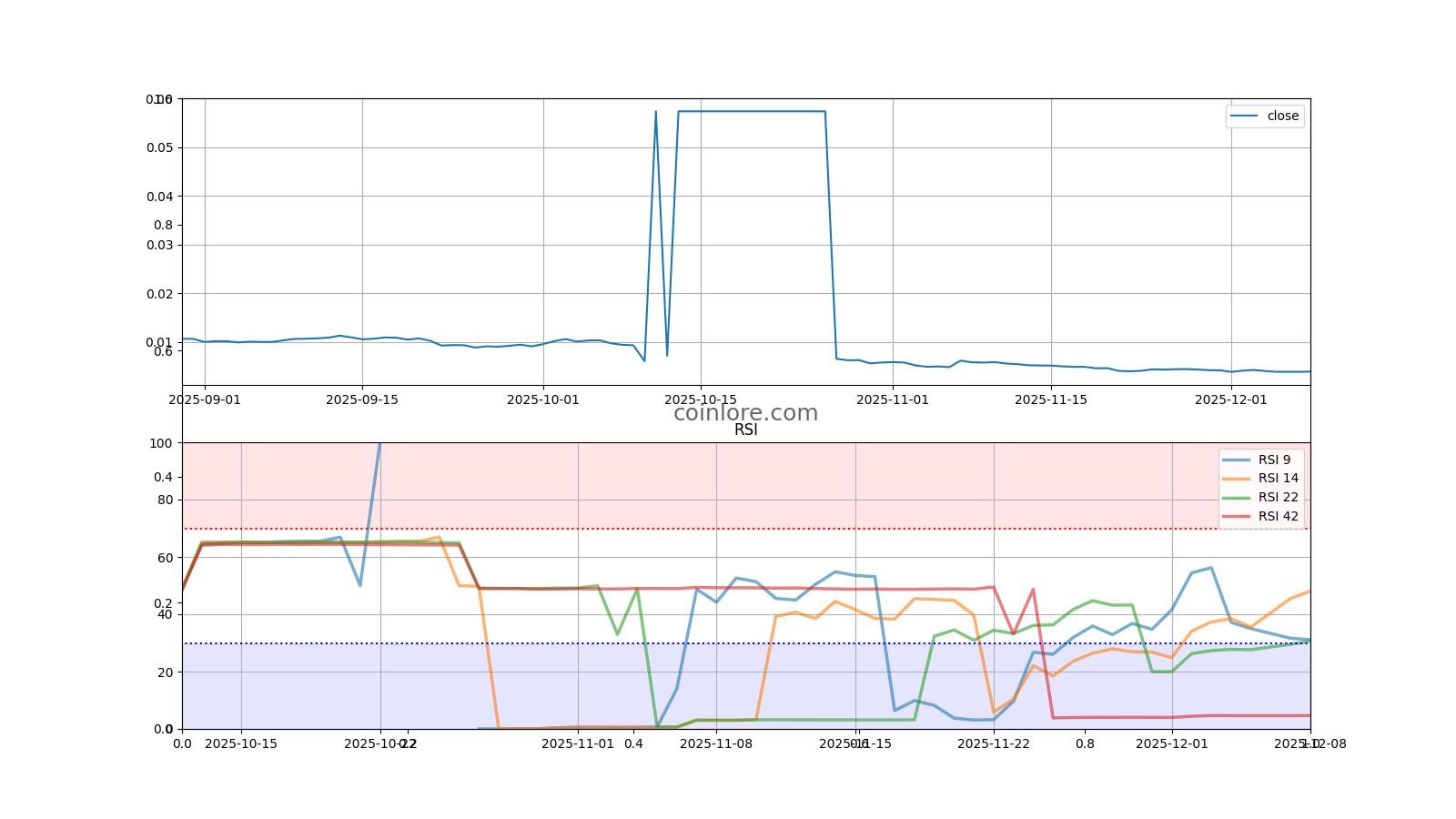 Wrapped One RSI indicator