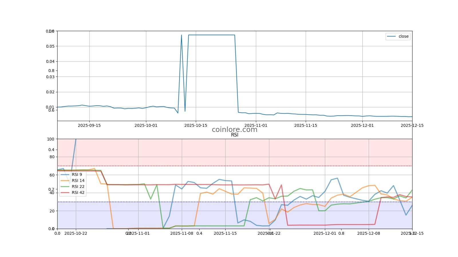 Wrapped One RSI indicator