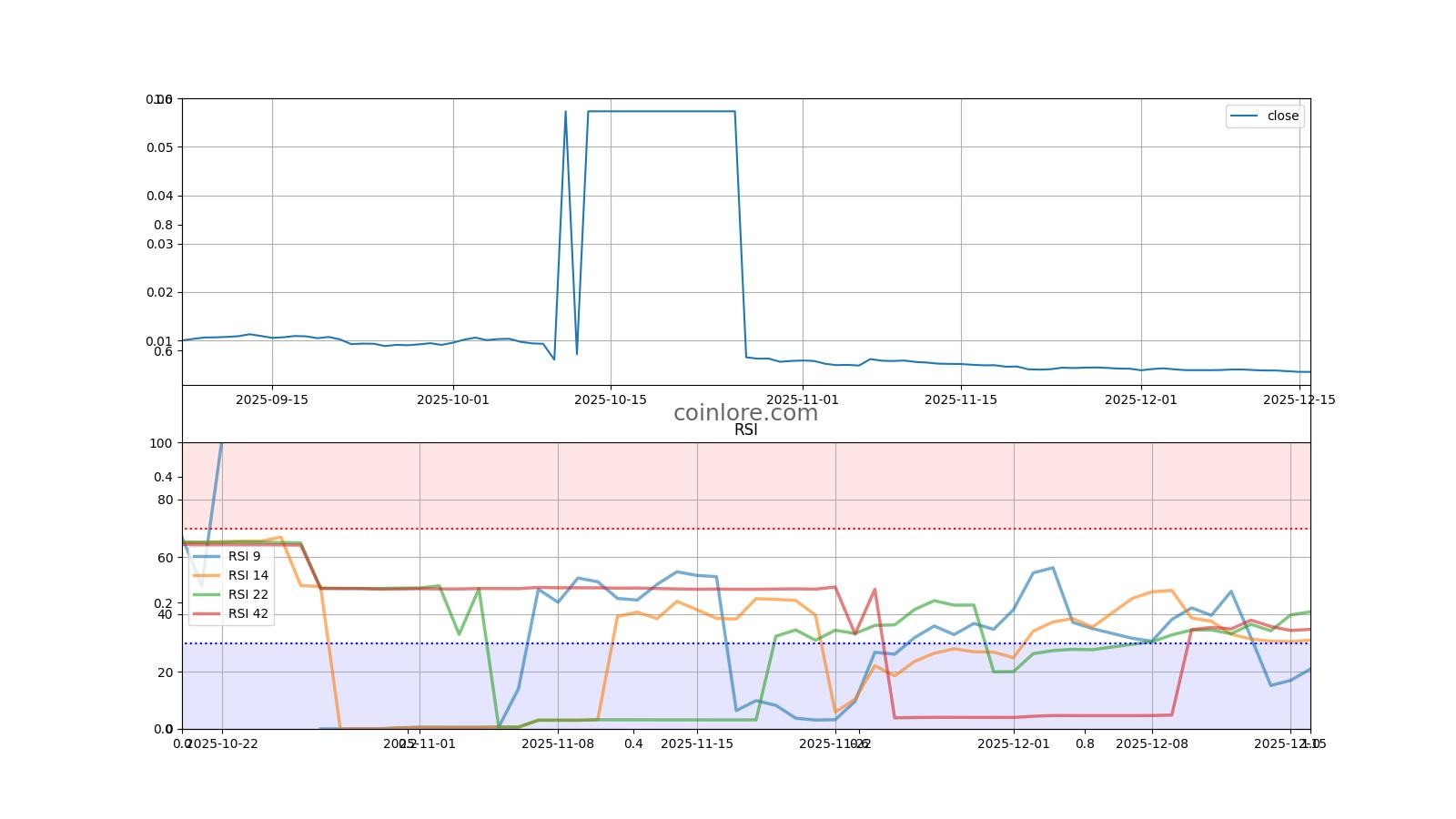 Wrapped One RSI indicator
