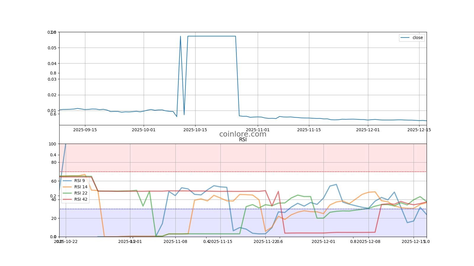 Wrapped One RSI indicator
