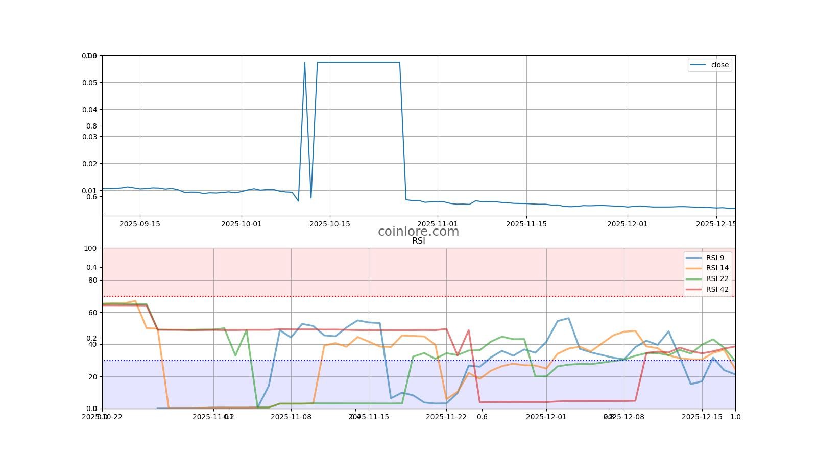 Wrapped One RSI indicator