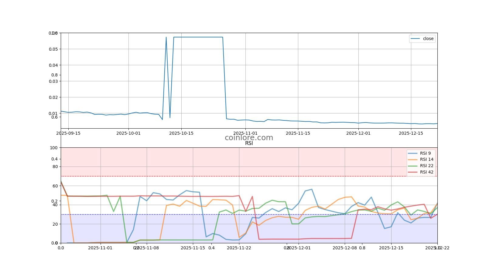 Wrapped One RSI indicator