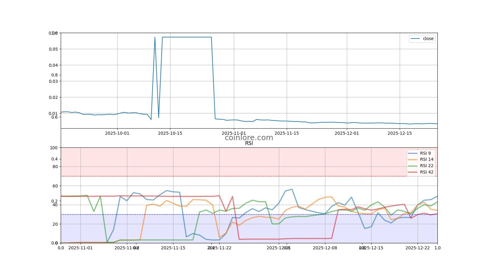 Wrapped One RSI indicator