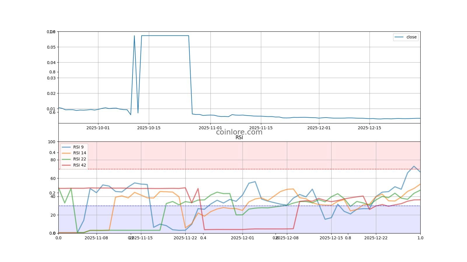 Wrapped One RSI indicator