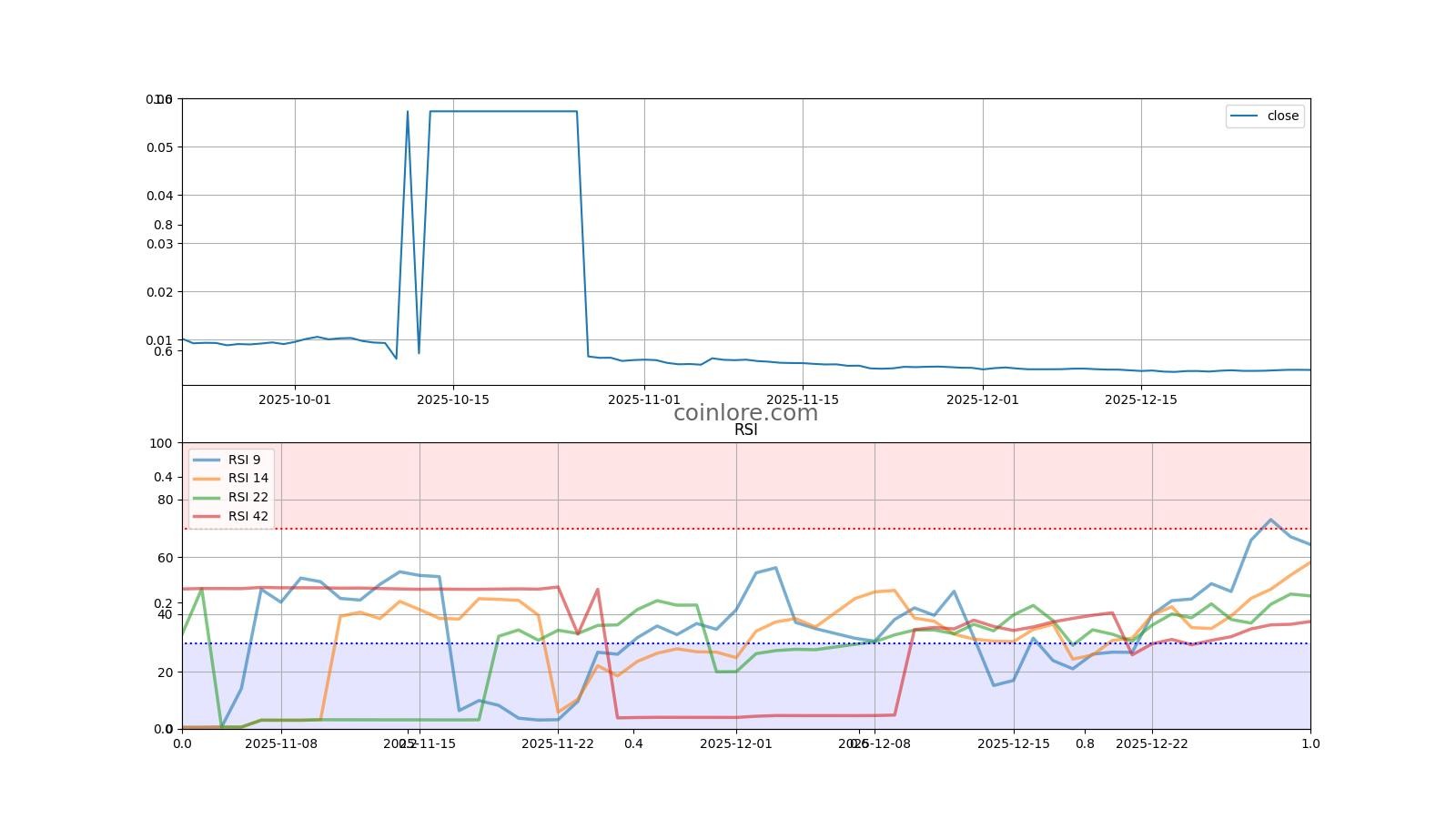 Wrapped One RSI indicator