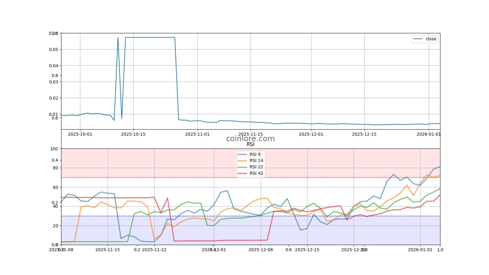 Wrapped One RSI indicator