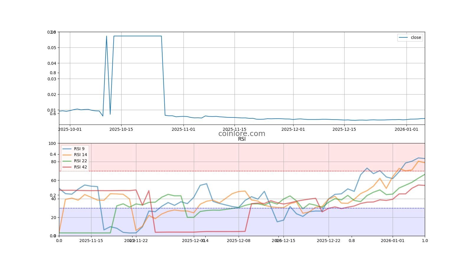 Wrapped One RSI indicator