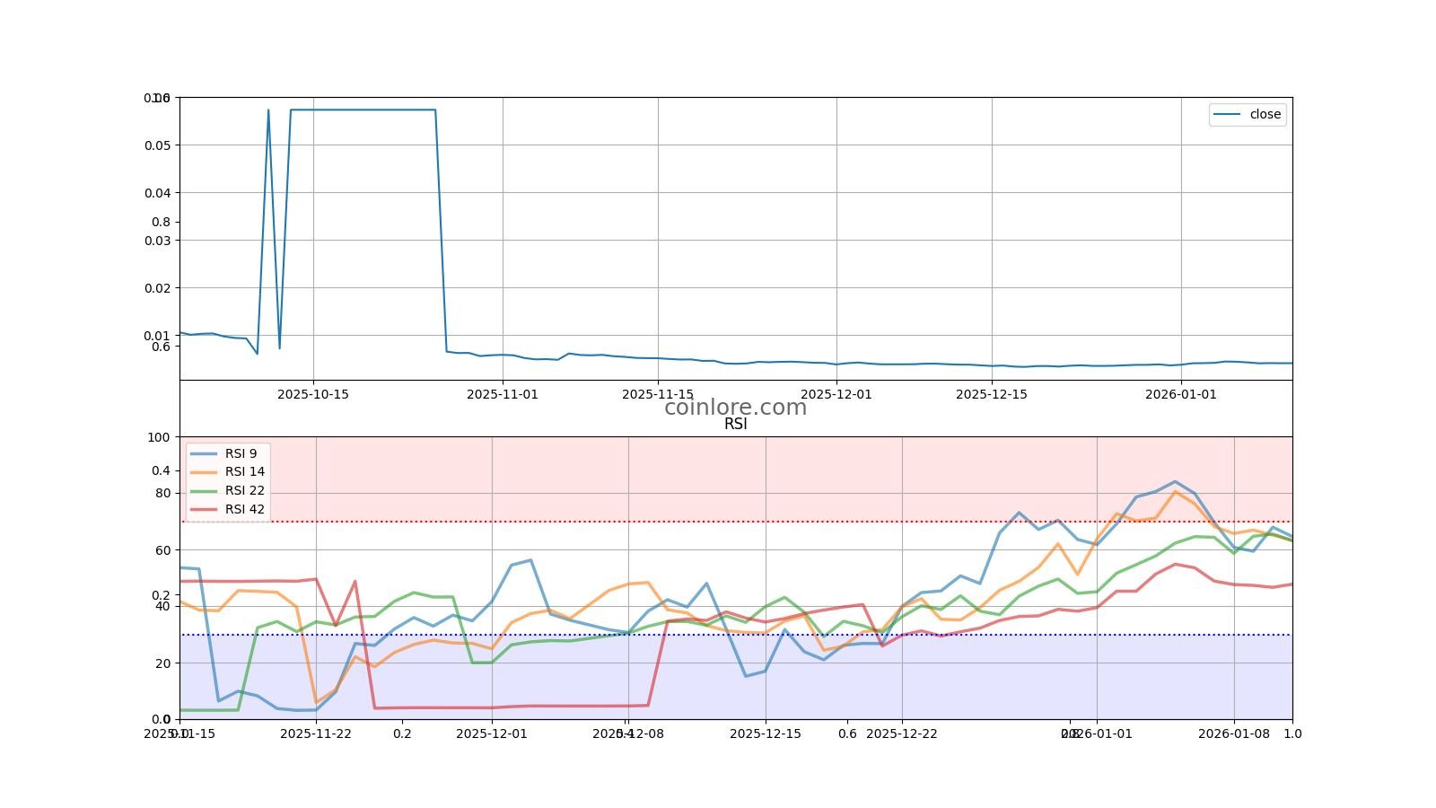Wrapped One RSI indicator