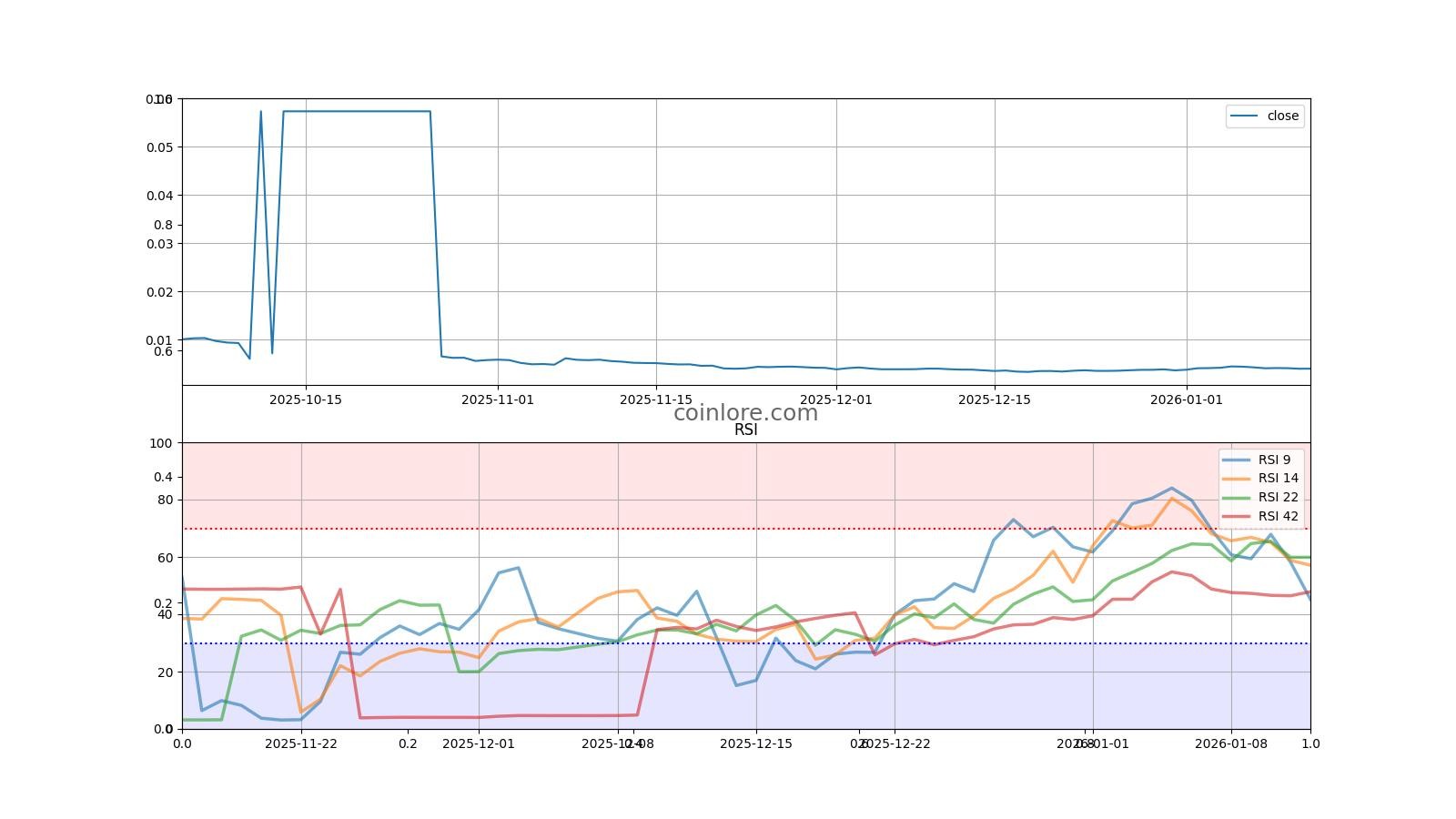 Wrapped One RSI indicator