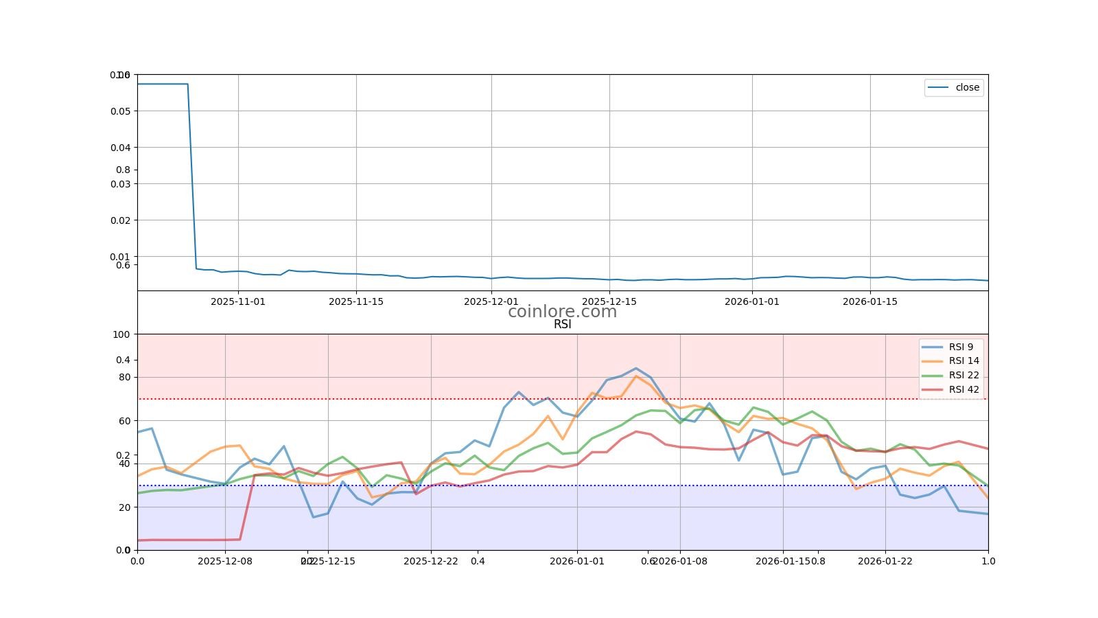 Wrapped One RSI indicator