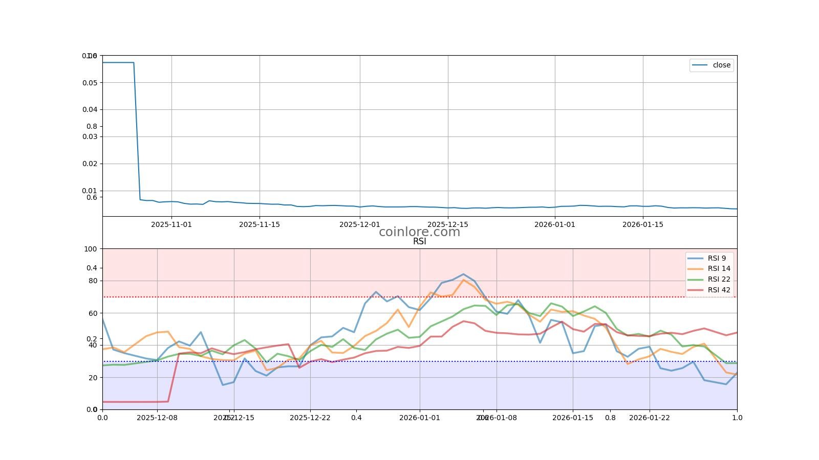 Wrapped One RSI indicator