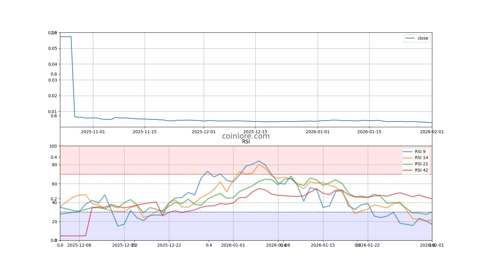 Wrapped One RSI indicator