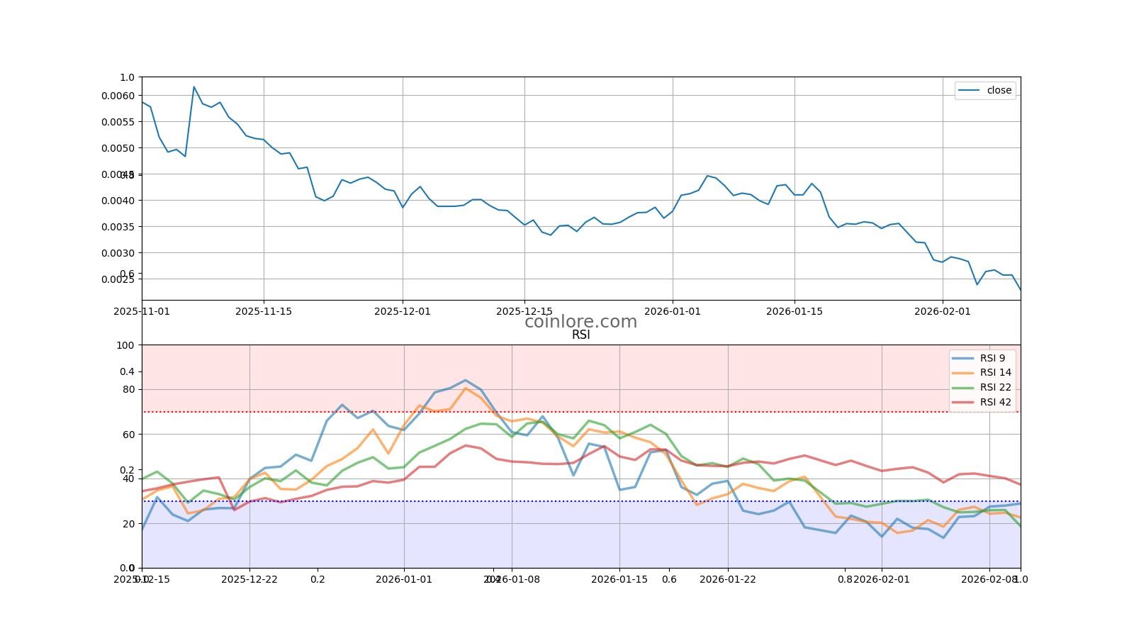 Wrapped One RSI indicator