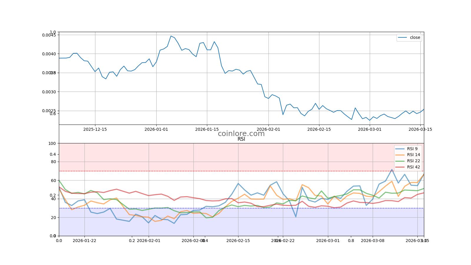 Wrapped One RSI indicator