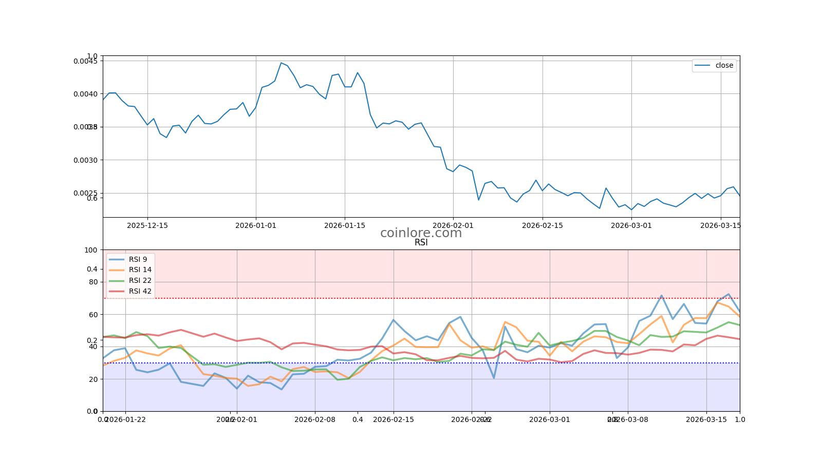 Wrapped One RSI indicator