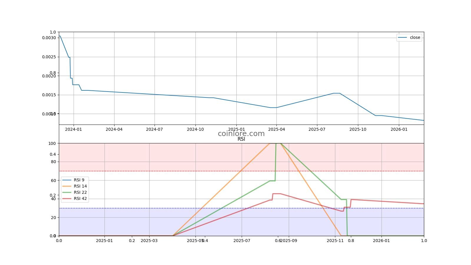Wrapped Ordichains RSI indicator