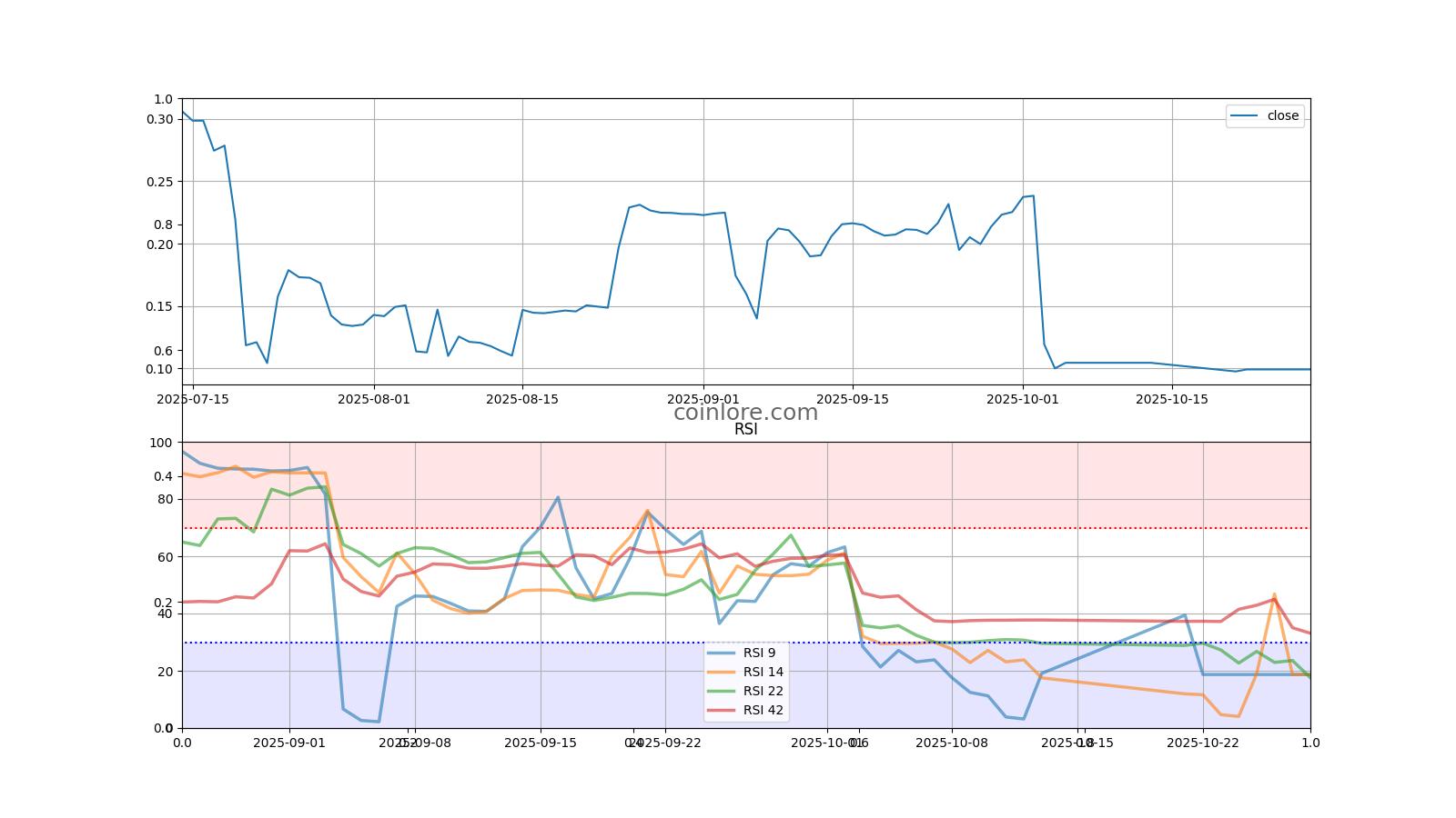 Wrapped Pi RSI indicator