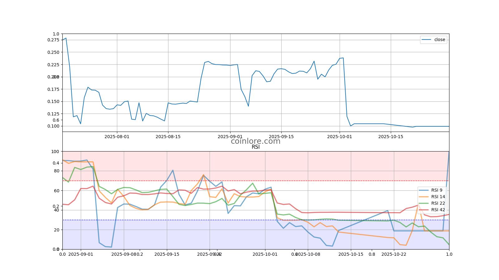 Wrapped Pi RSI indicator