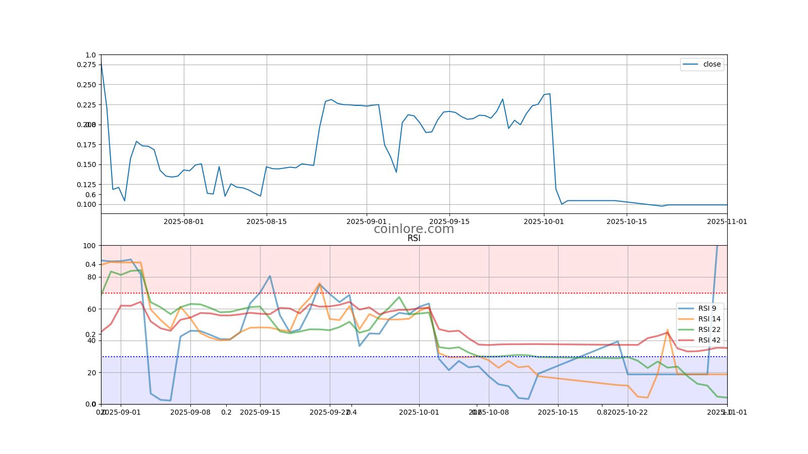 Wrapped Pi RSI indicator
